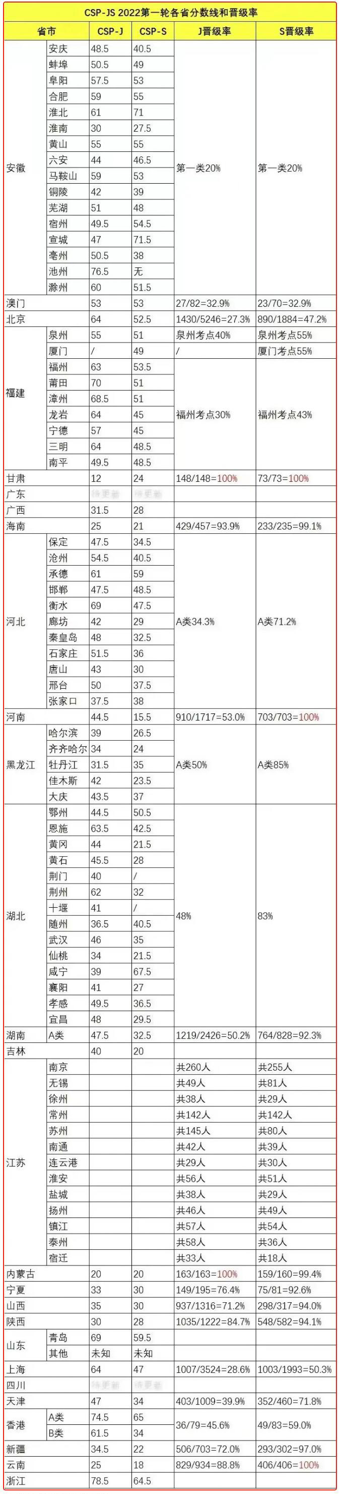 CSP-J/S 2022第一轮认证评级全国分数线&各省分数线和晋级率-童程童美少儿编程招生网