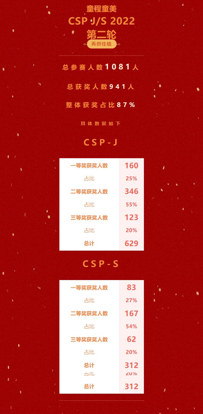 喜报!CSP J/S 2022复赛成绩出炉，童程童美941名学员获奖!-童程童美少儿编程招生网