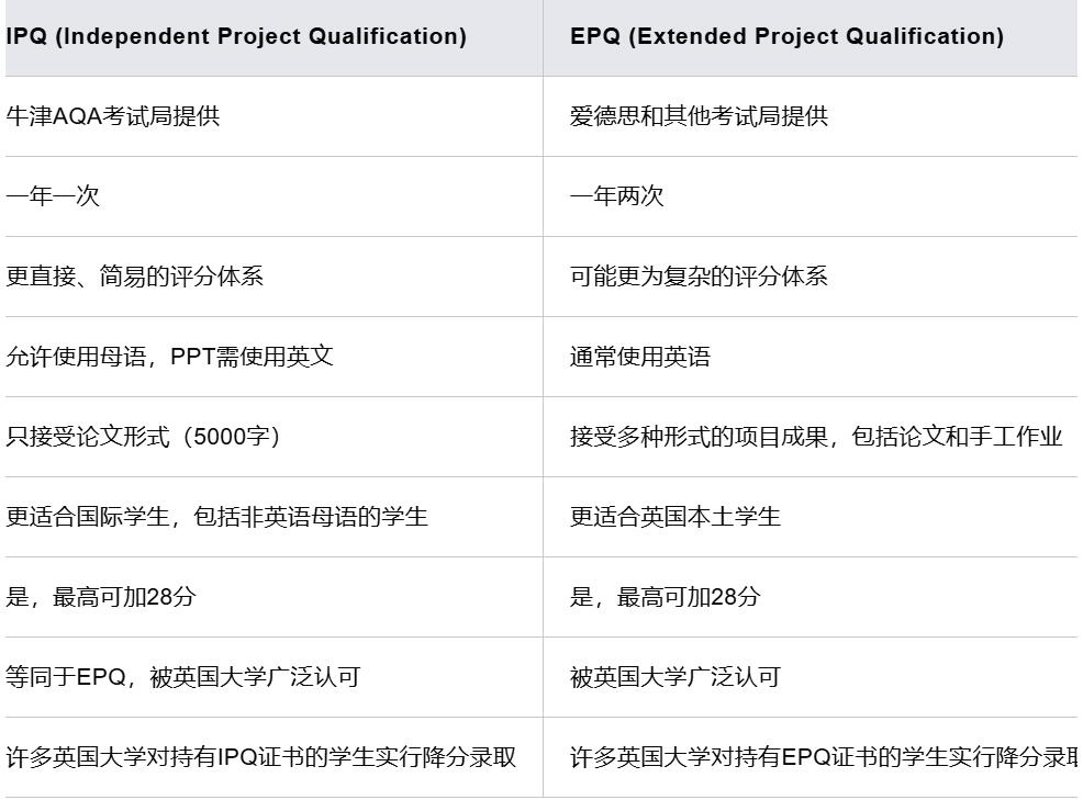 IPQ与EPQ有什么区别？一张图表清晰了解-国际竞赛百科