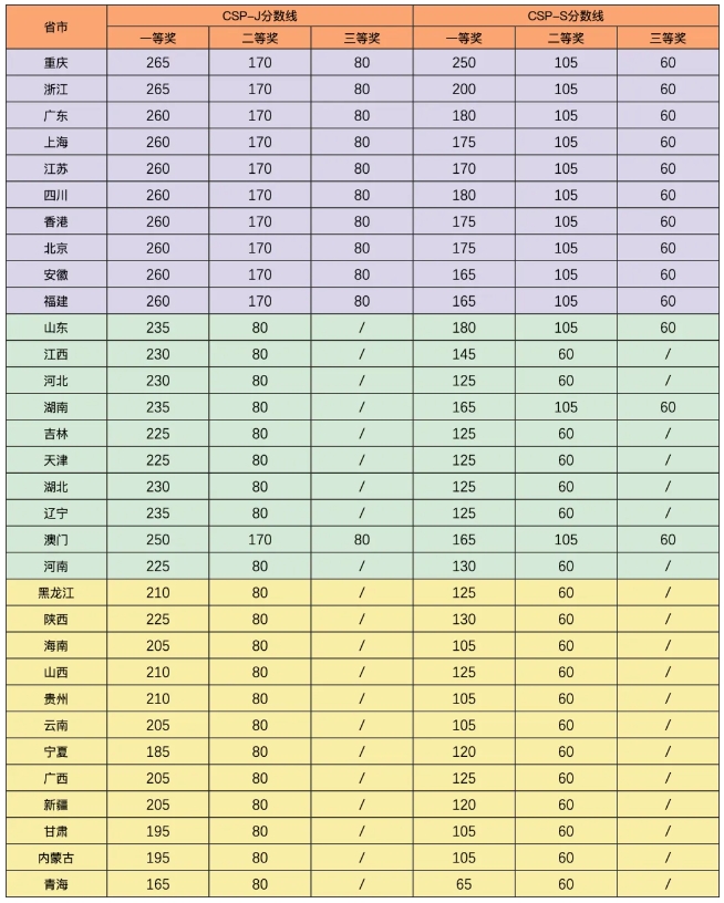 CSP-J/S 2024 一等、二等、三等分数线、获奖名单发布!-童程童美少儿编程招生网